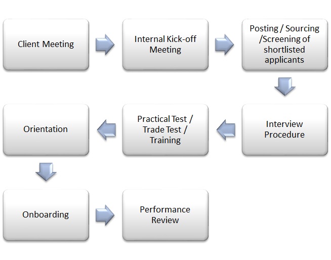 Service Chain Process – OLD – ePeople
