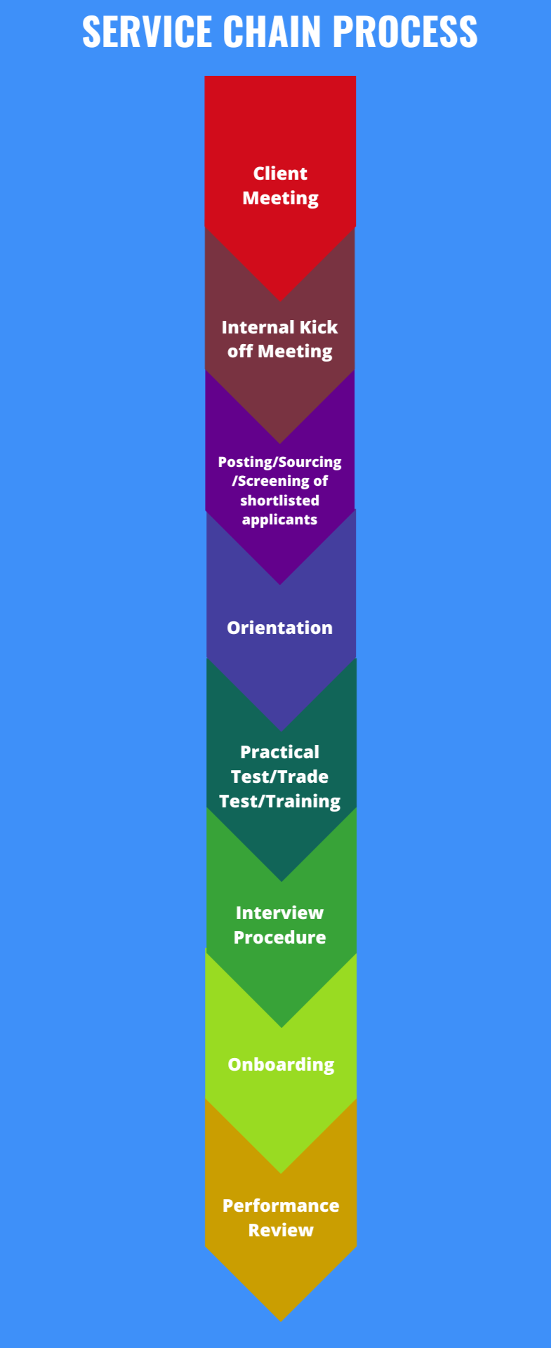 Service Chain Process – ePeople